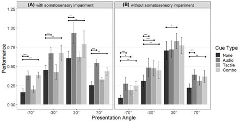 Effects Of Virtual Reality Based Multimodal Audio Tactile Cueing In