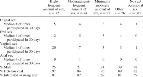 Selected Characteristics Of Sexual Behaviour Clusters Download Table