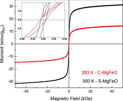 Mh Curves Recorded Ca Rt For The S Mgfeo Black And C Mgfeo Red Download Scientific