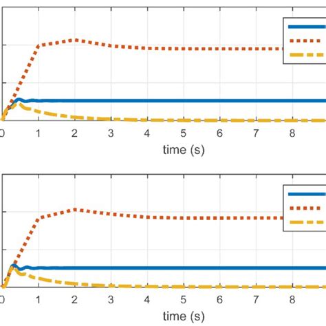 Response Of Rotor Angular Speed R ω And Generator Angular Speed G ω
