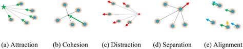 The Initial Feature Of Particle Motion In Meta Heuristic Optimizer