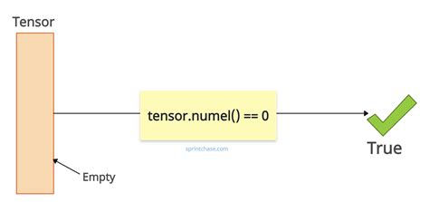 How To Create And Check Empty Tensor In Pytorch