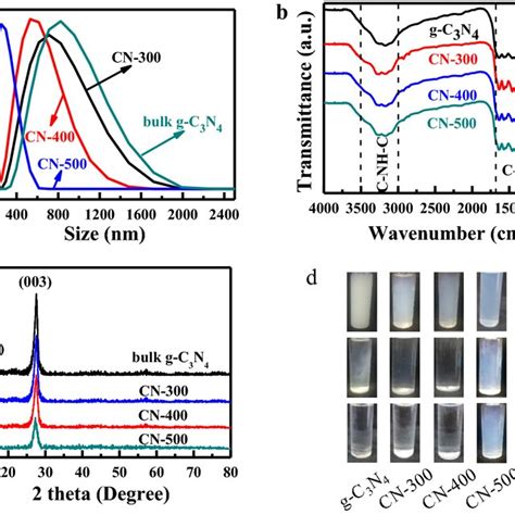A Particle Size Profiles B Ft Ir Spectra C Xrd Patterns And D