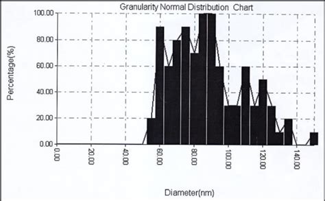 Mgo Particle Size Distribution Download Scientific Diagram