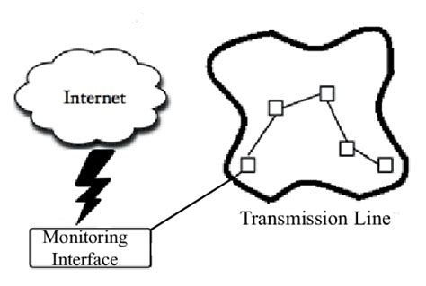 Proposed Monitoring System For Vegetation Encroachment Detection In Download Scientific Diagram