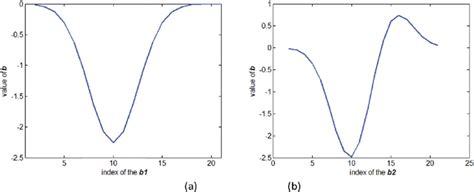 A Value Of The Regression Coefficient Vector B1 In The First Model Download Scientific