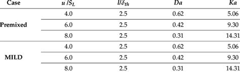 Initial Turbulence Parameters Download Scientific Diagram