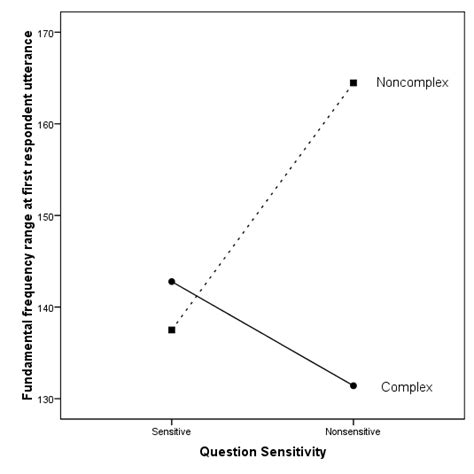 Interaction Of Sensitivity And Complexity On Pitch Range Download Scientific Diagram