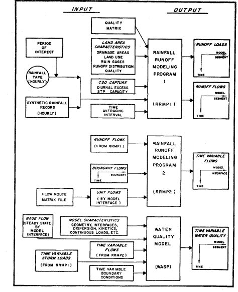 Figure From Documentation For Water Quality Analysis Simulation Program WASP And Model