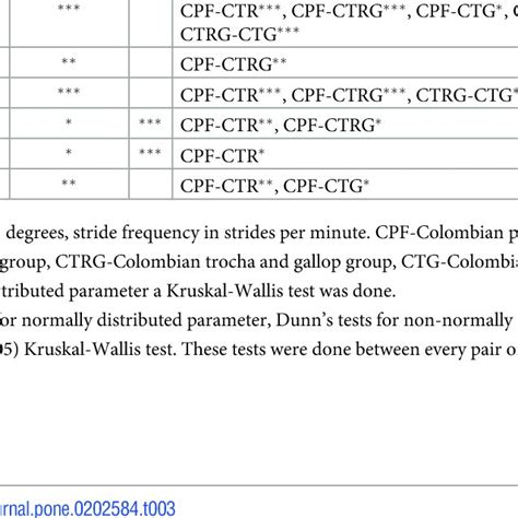 Protraction And Retraction Limbs Angle Measurements In A Sample Of The
