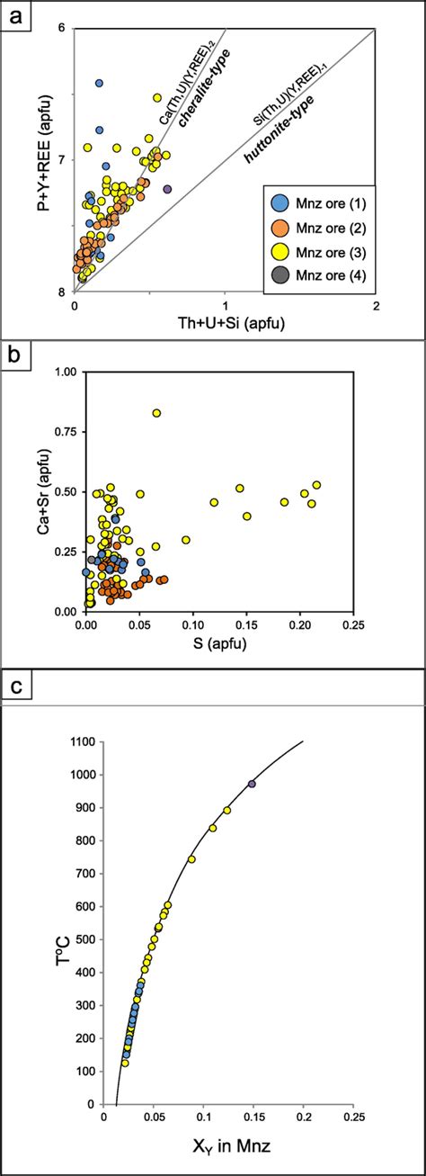Compositional Variations In Monazite From The Pkf Ioa Ores A P Y