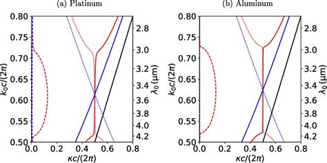 Complex Band Structures Of The Two Fundamental Floquet Modes In An