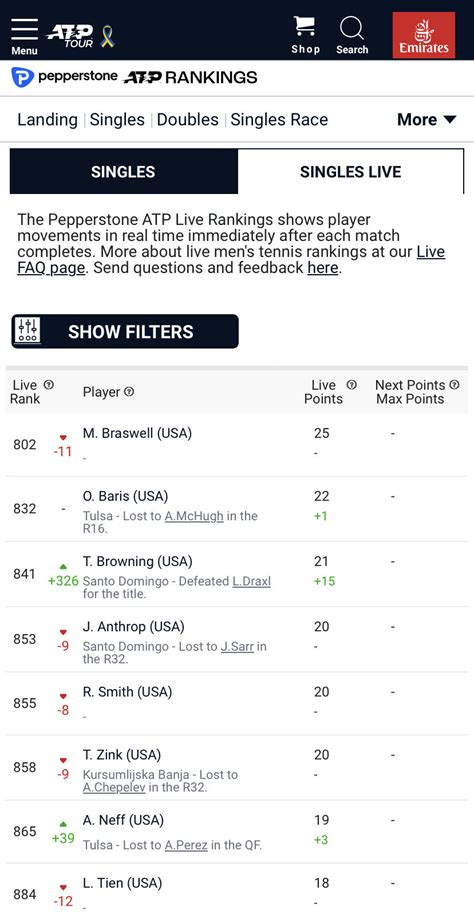 Louis Bolling Cprp On Linkedin As Of 7 3 2023 Tauheed N Browning Jumped 326 Spots Landing At