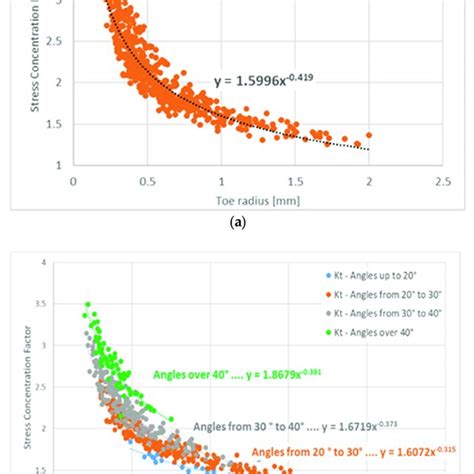A Scf With Respect To Toe Radius B Scf With Respect To The Toe Download Scientific Diagram
