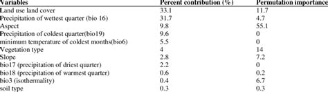 Variables Contribution Showing Their Respective Percent Contribution