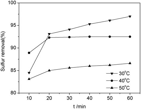 Effect Of Reaction Temperature And Time On Removal Of Dbt Experimental