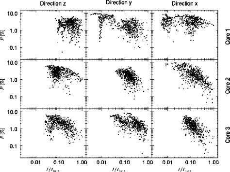 The Relation Between Polarization Degree And Total Intensity For The