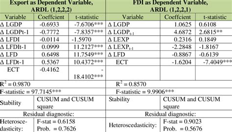 Ardl Error Correction Regression Download Scientific Diagram
