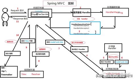 内置容器源码解析：dispatcherservlet加载过程 腾讯云开发者社区 腾讯云