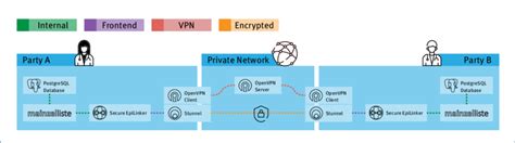 mainsel architectural overview the diagram shows two mainsel docker