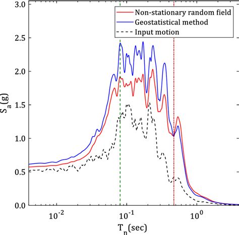 the mean sa of the non stationary random field and geostatistical