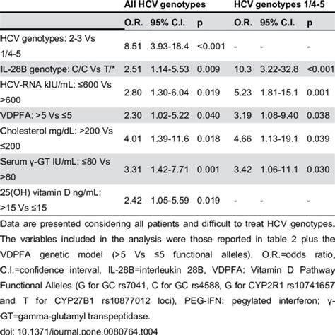 stepwise logistic regression analysis in identifying the independent