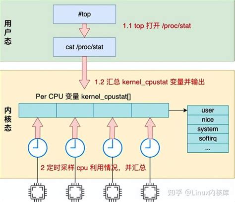 万字解析 Linux 中 CPU 利用率是如何算出来的 知乎 万字解析 Linux 中 CPU 利用率是如何算出来的 知乎