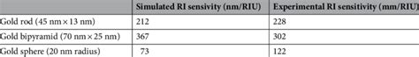 Simulated And Experimental Refractive Index Sensitivity Qualitative Download Scientific