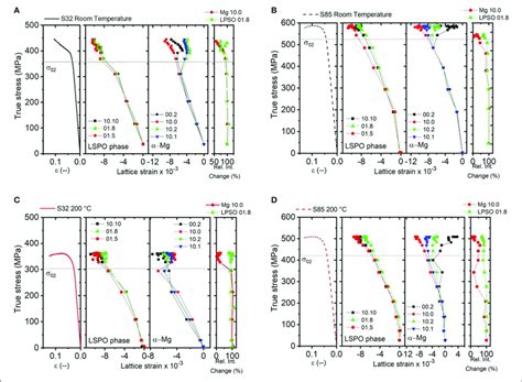 Macroscopic Stress Strain Curves The Axial Lattice Strains As A Download Scientific Diagram