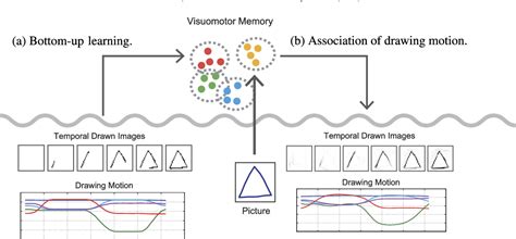 figure 2 from visual motor integration of robot s drawing behavior