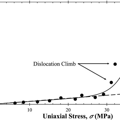 A Average Diffusion Creep Rate Over The First 30 S All Measured On Download Scientific Diagram