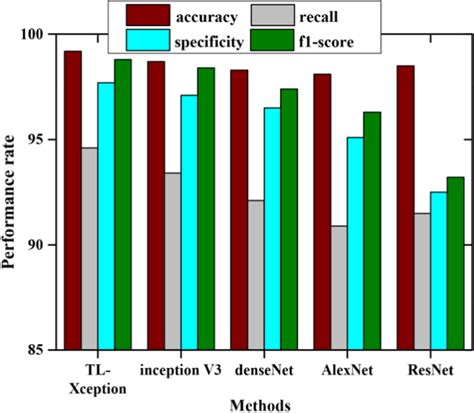 Performance Rate Graph Of The Proposed Method In Terms Of Different