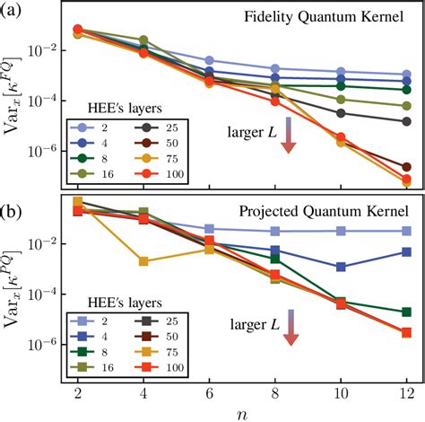 effect of expressibility on quantum kernels we plot variances of the