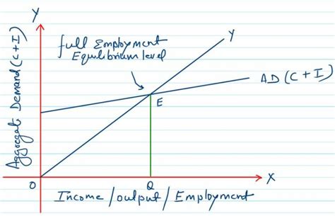 Full Employment Equilibrium Concepts Definition Diagram Examples