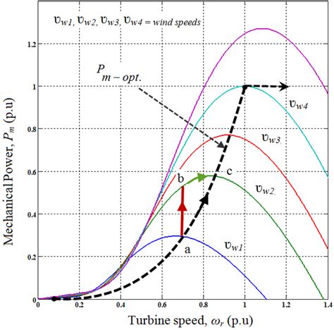 Control Of A Stand Alone Variable Speed Wind Energy Supply System