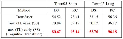 Github Hwansoo Choicognitive Transfuser Official Repository Of Multimodal Data Fusion For