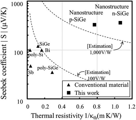 Comparison Of Seebeck Coefficient And Thermal Resistivity Of