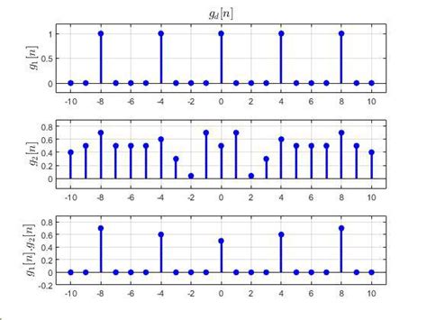 Signals And Systems Analysis Using Transform Methods And Matlab