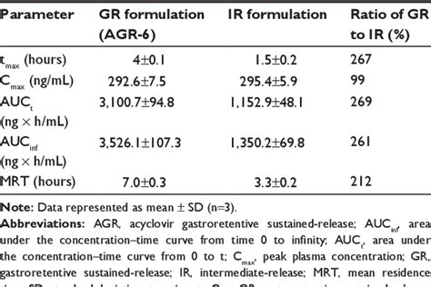 Table 7 From Development And Characterization Of Gastroretentive Sustained Release Formulation