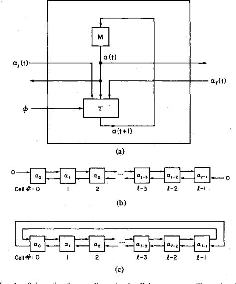 Figure 1 From Group Properties Of Cellular Automata And Vlsi Applications Semantic Scholar