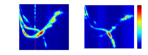 Spectrograms Resulting From The Crosscorrelation Are Obtained By Download Scientific Diagram