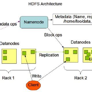 HDFS Architecture Apache Hadoop 2013 Download Scientific Diagram