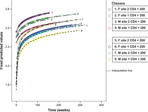 Graph Showing Differences In Sex And Site Predicted Changes In Absolute Download Scientific