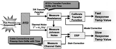 Johnson Noise Thermometry Measurement Process Schematic Download