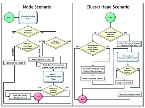 Rlbeep Main Scenarios In Normal Node And Cluster Head Download