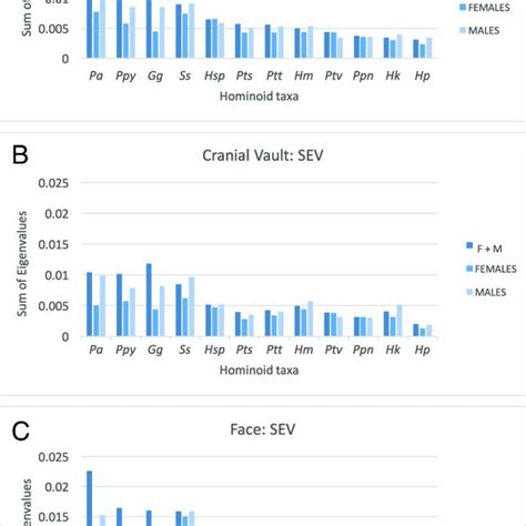 Cranial Shape Variation Sev And Ppd In Mixed Sex Whole Cranium Download Table