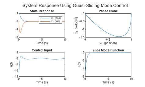 Sliding Mode Control Design For Mass Spring Damper System Matlab And Simulink