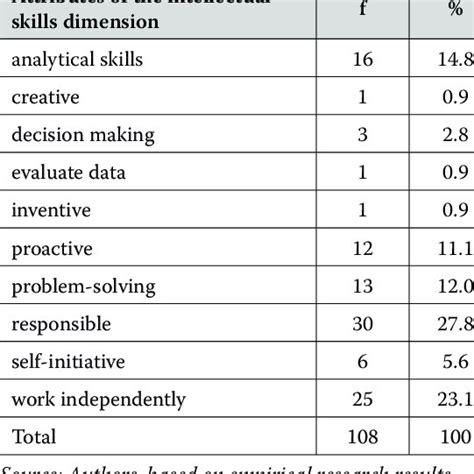 Frequency Of Attributes Per Skills Dimensions Download Scientific Diagram