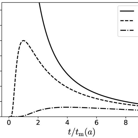 Time Variation Of The Temperature T T R At Distance R 0 A And 2a