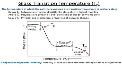 Glass Transition Temperature Glass Transition Chemistry Lessons